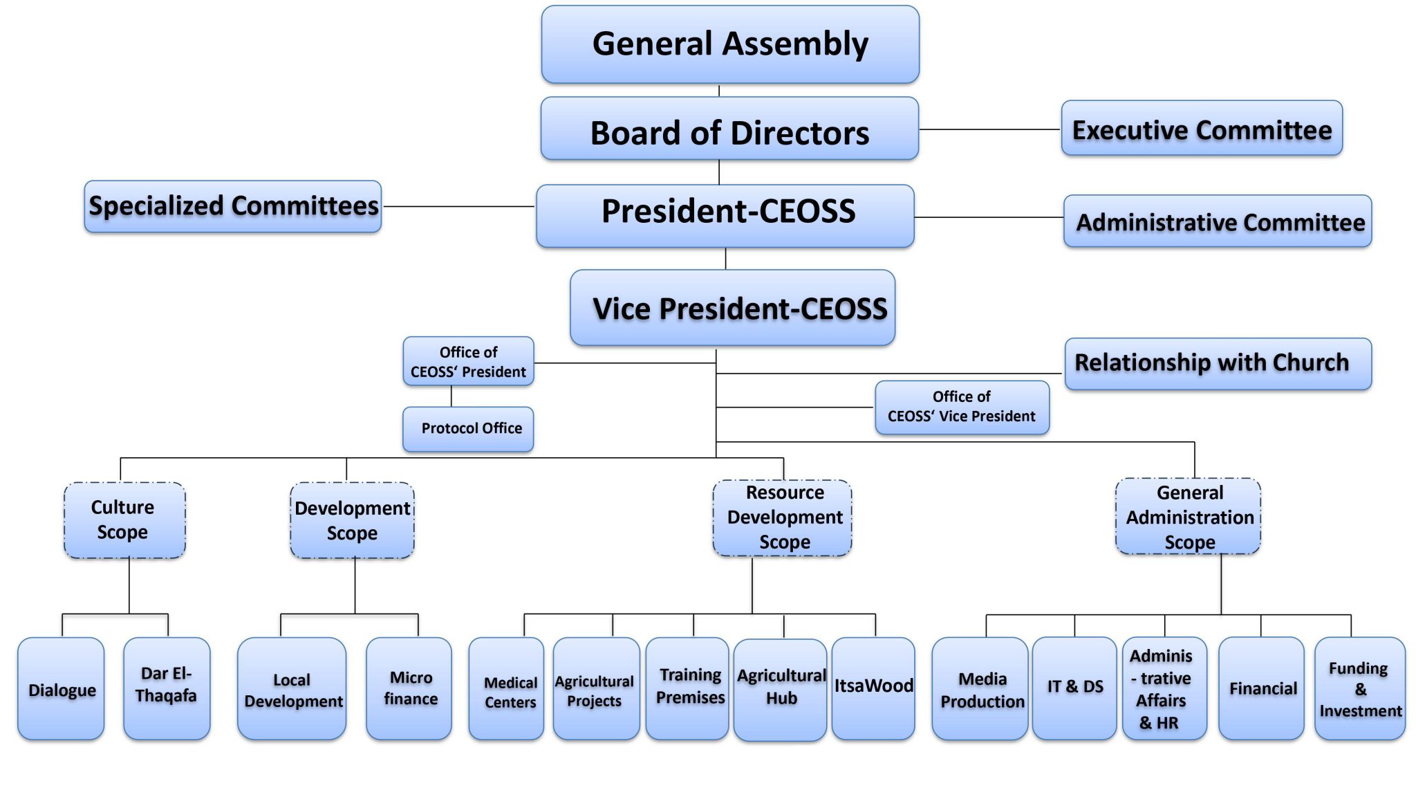 Organogram – CEOSS